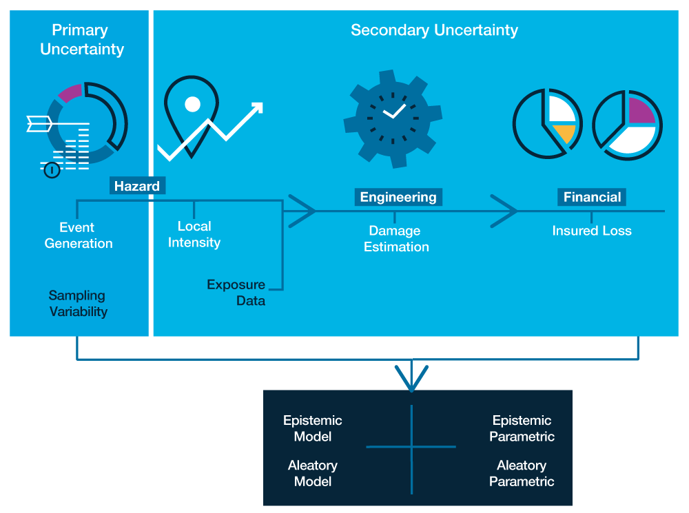 Modeling Fundamentals: Understanding Uncertainty | AIR Worldwide Modeling Fundamentals: Understanding Uncertainty | AIR Worldwide